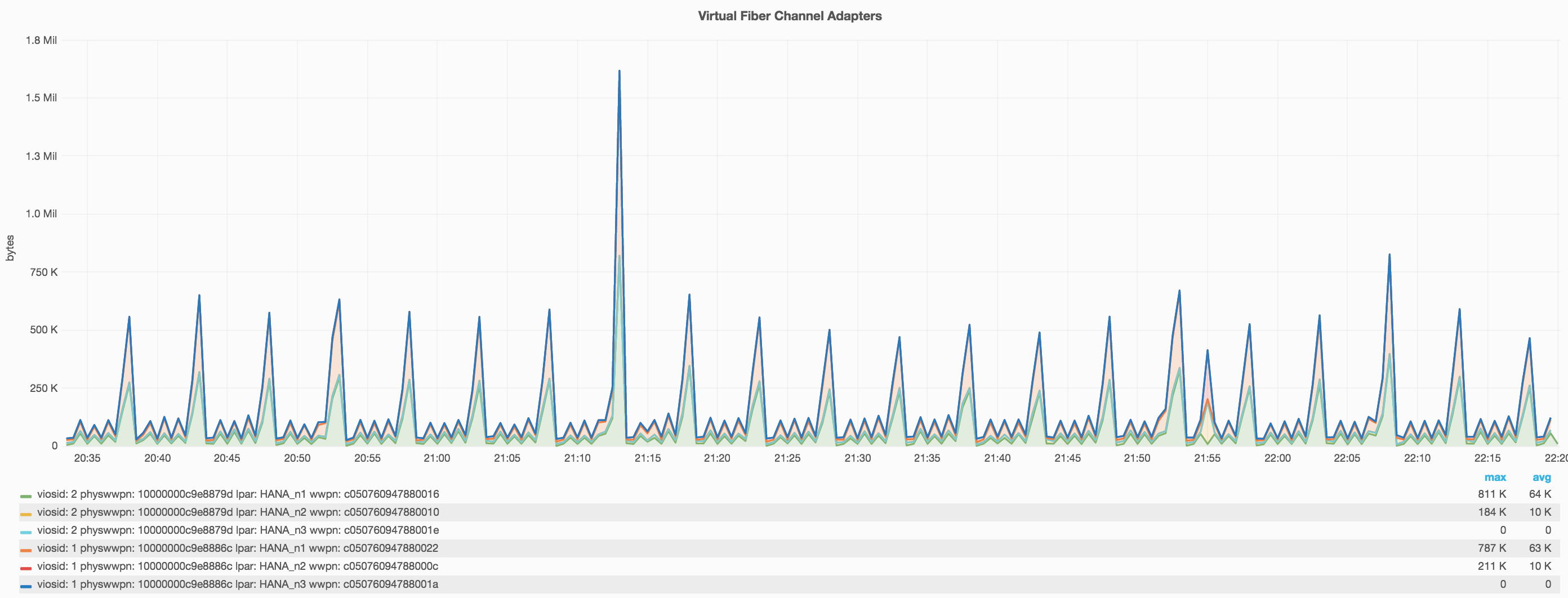 HMC performance with InfluxDB and Grafana
