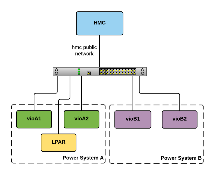 Live Partition Mobility Checklist