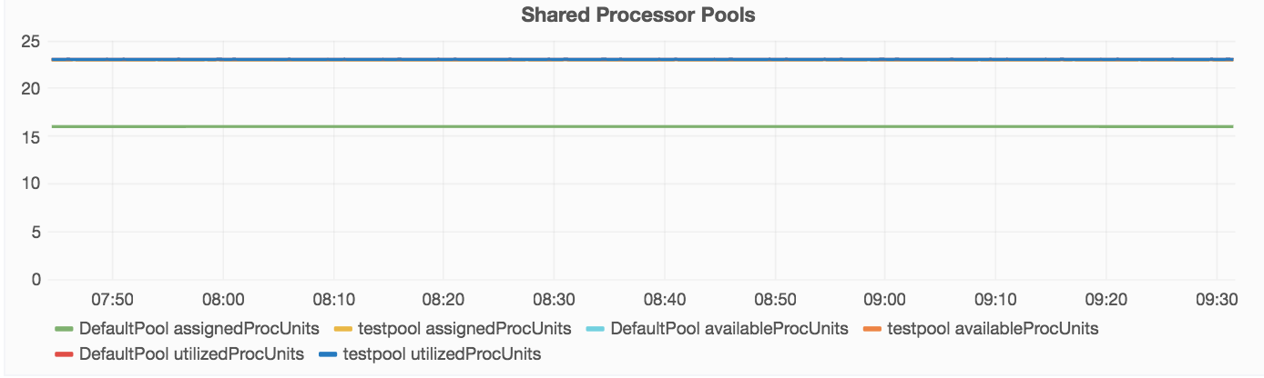 HMC performance with InfluxDB and Grafana