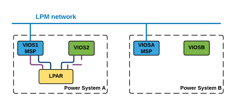 Live Partition Mobility Checklist